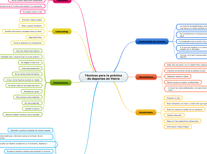 Técnicas para la práctica de deportes en T...- Mind Map