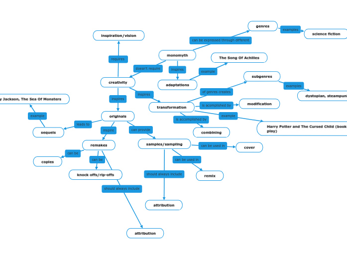 creativity concept map - Mind Map