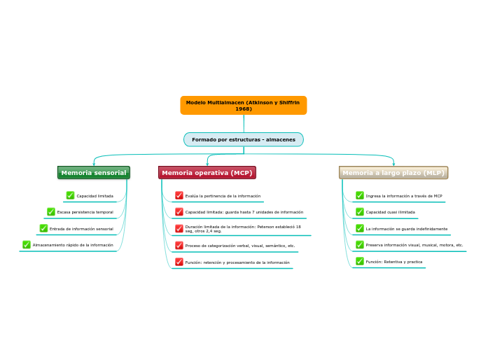 Modelo Multialmacen (Atkinson y Shiffrin 1...- Mind Map