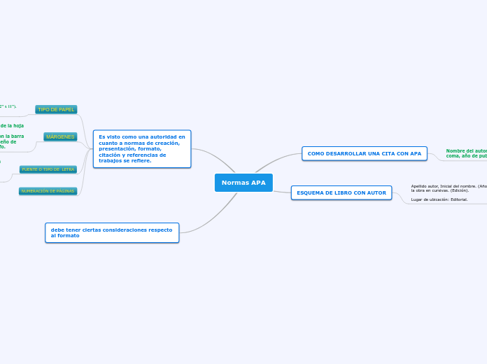 Normas APA - Mind Map