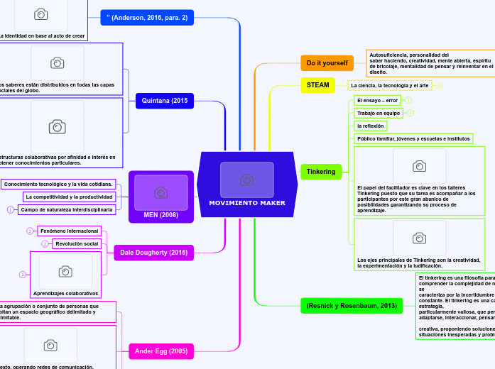 MOVIMIENTO MAKER - Mind Map