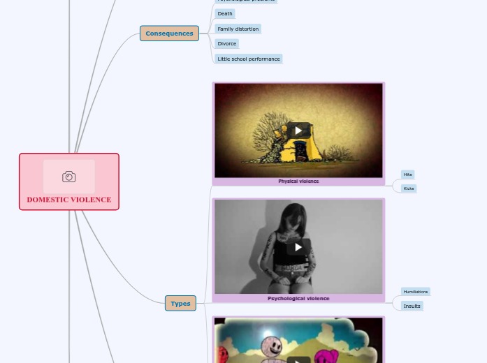 DOMESTIC VIOLENCE - Mind Map