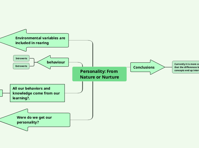 Personality: From Nature or Nurture - Mind Map