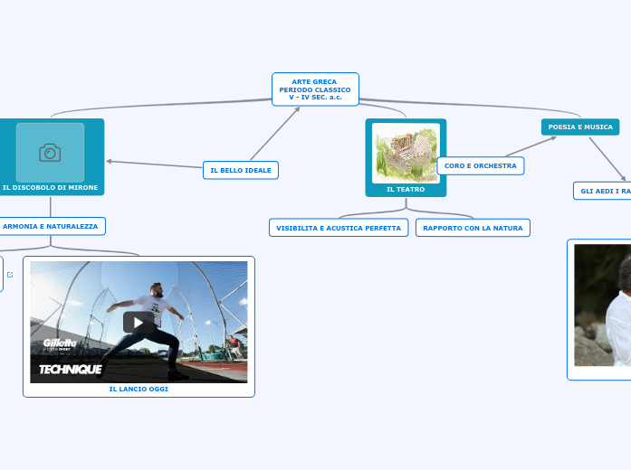 ARTE GRECA PERIODO CLASSICO ...- Mapa Mental