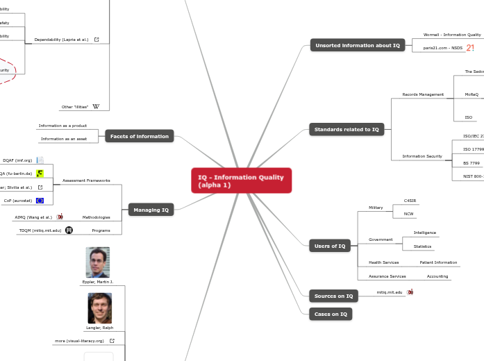 IQ - Information Quality - Mind Map