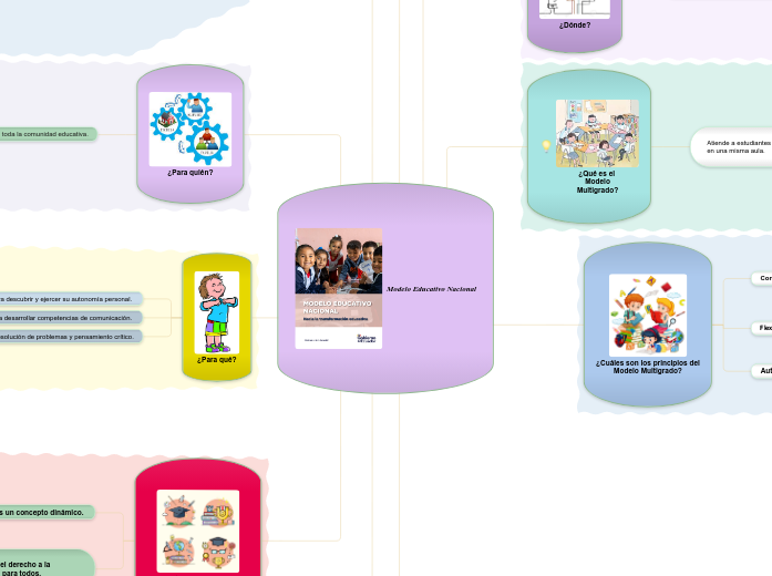 Modelo Educativo Nacional - Mindmap