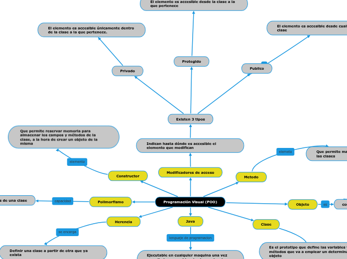 Programación Visual (POO) - Mind Map