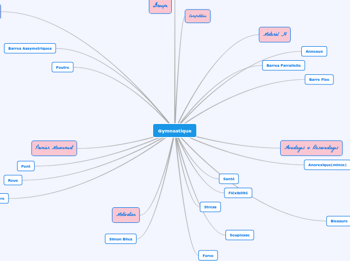 Gymnastique | Carte mentale Mindomo