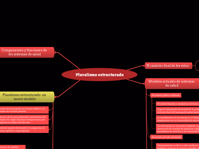Pluralismo estructurado - Mind Map