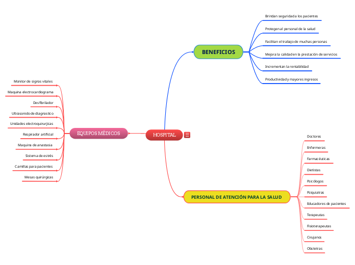 HOSPITAL - Mind Map