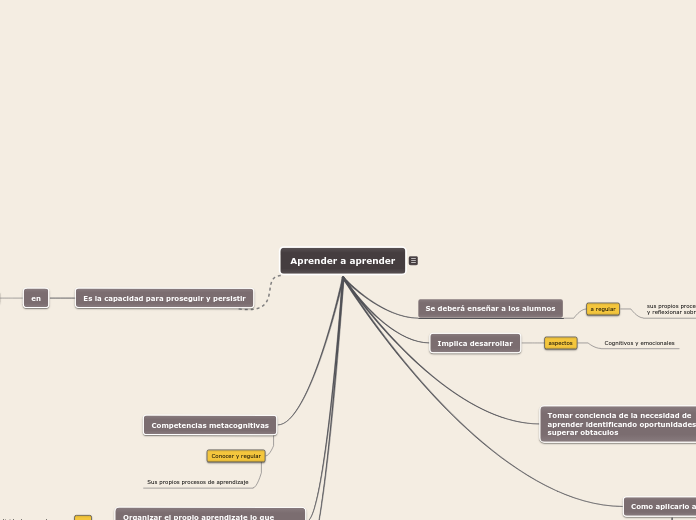 Aprender a aprender - Mind Map