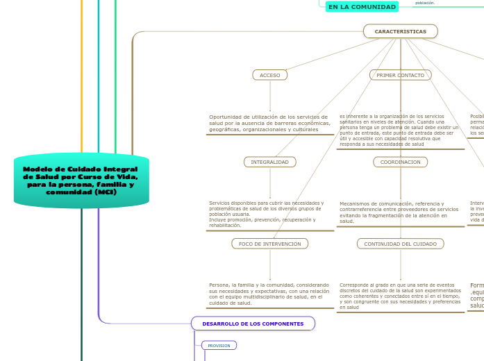 Modelo de Cuidado Integral de Salud por Cu...- Mind Map