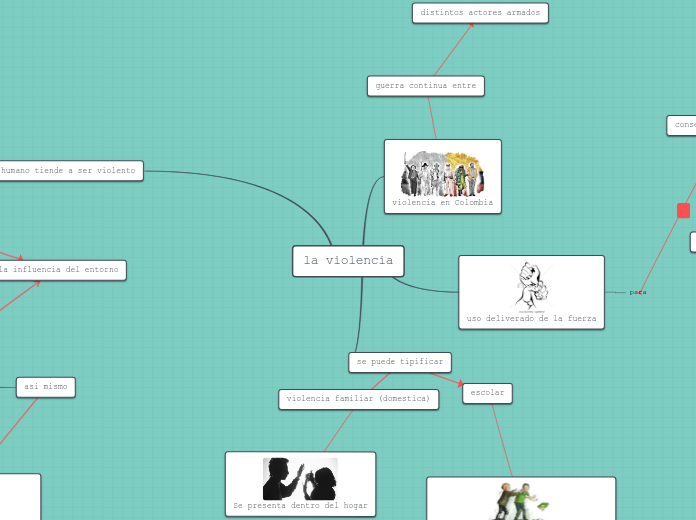 la violencia - Mind Map