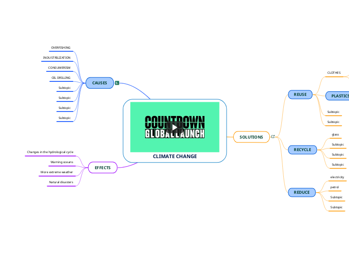 CLIMATE CHANGE - Mind Map