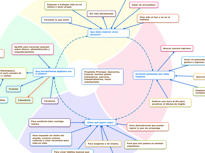 Propósito Principal. Operarme, Conocer muc...- Mind Map