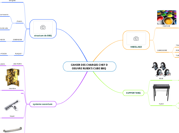 CAHIER DES CHARGES CHEF D OEUVRE RUBIK'S C...- Mind Map