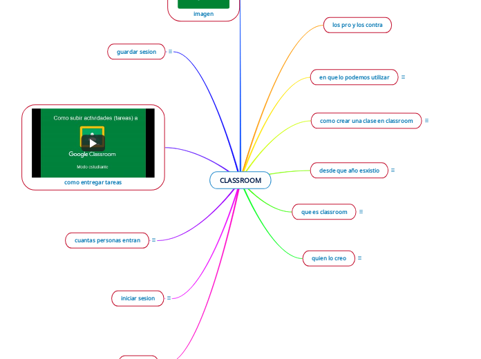 CLASSROOM - Mind Map