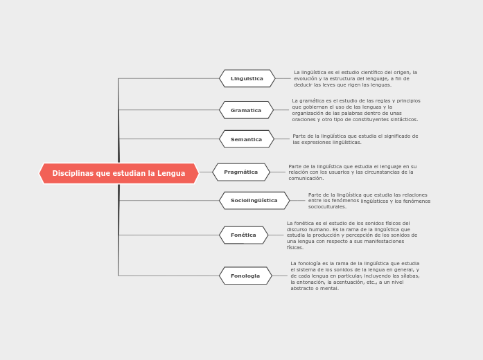 Disciplinas que estudian la Lengua - Mind Map