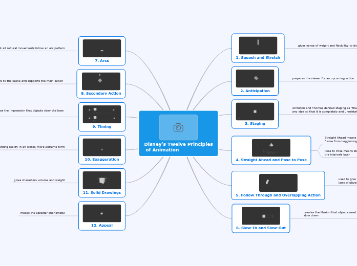 Disney's Twelve Principles of Animation - Mind Map