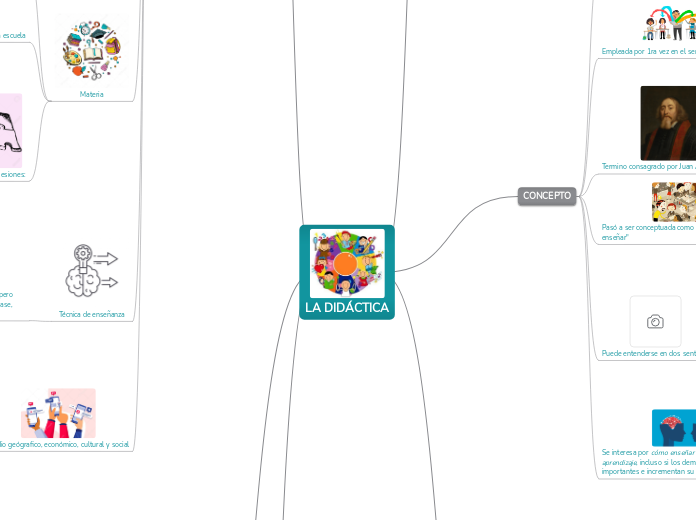 LA DIDÁCTICA - Mind Map