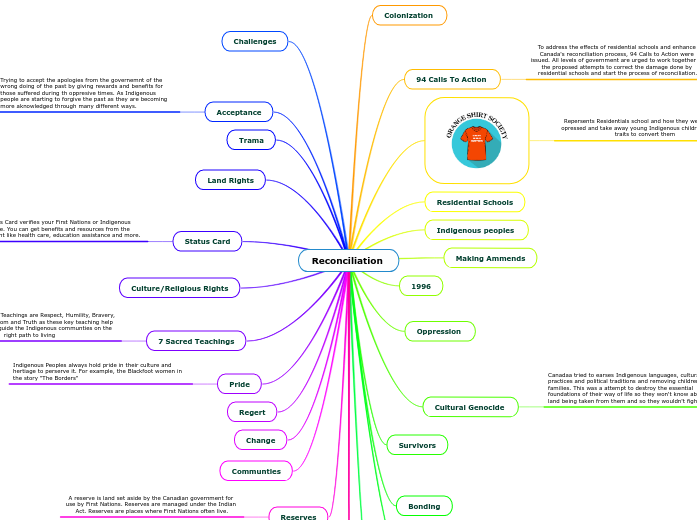 Reconciliation - Mind Map