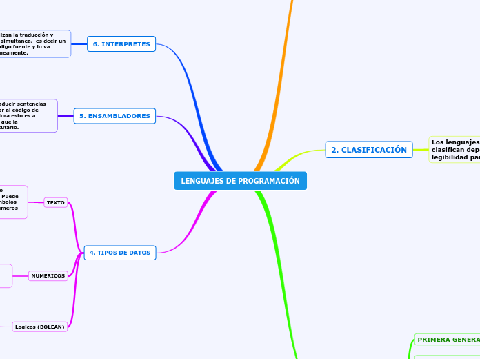 LENGUAJES DE PROGRAMACIÓN - Mind Map