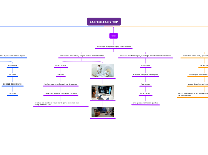LAS TIC,TAC Y TEP - Mind Map