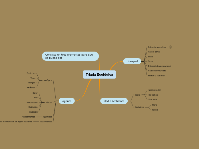 Triada Ecológica - Mind Map