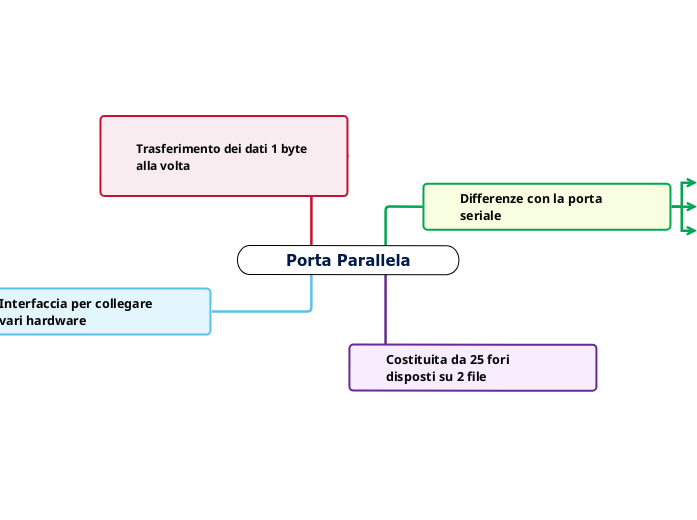 Porta Parallela - Mind Map