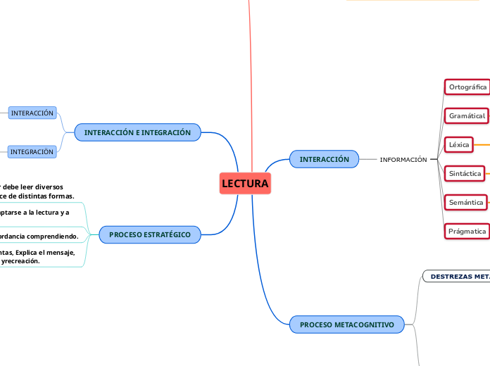 LECTURA - Mind Map