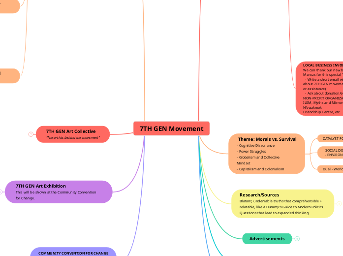 7TH GEN Movement - Mind Map