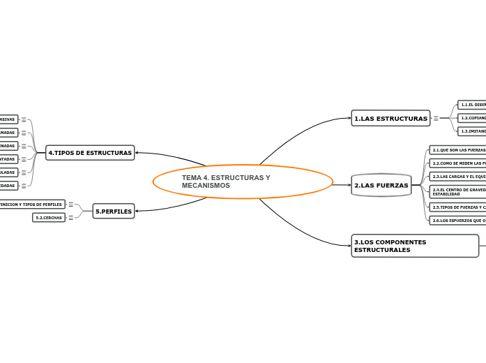 TEMA 4. ESTRUCTURAS Y MECANISMOS - Mind Map