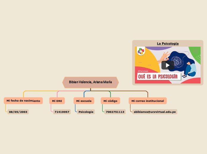 Bibian Valencia, Ariana María - Mind Map