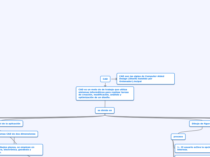 CAD - Mind Map
