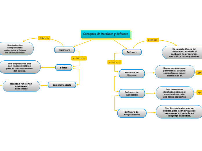 Conceptos de Hardware y Software - Mind Map
