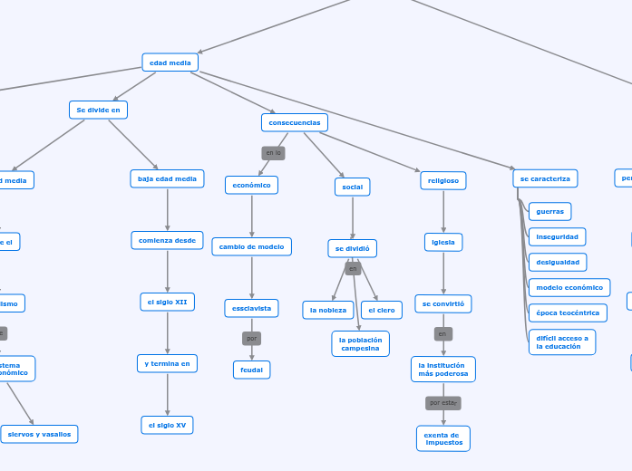 isaac - español | Mapa mental Mindomo