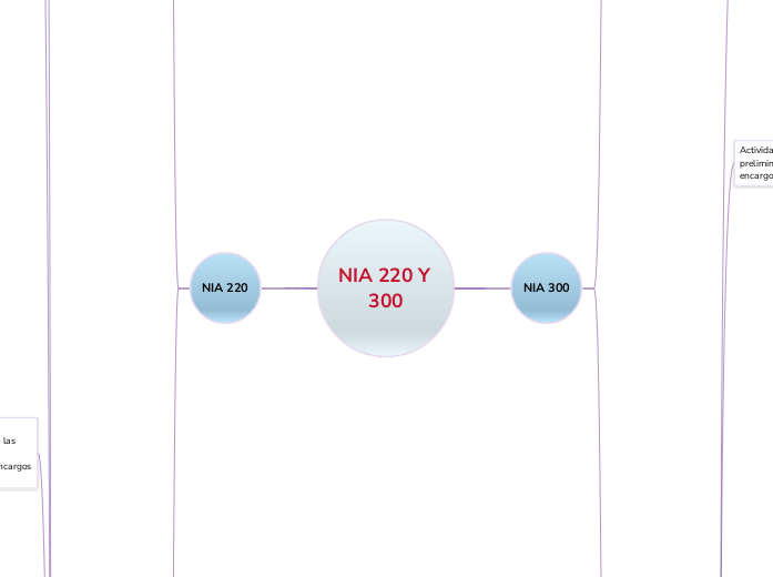 NIA 220 Y 300 - Mind Map
