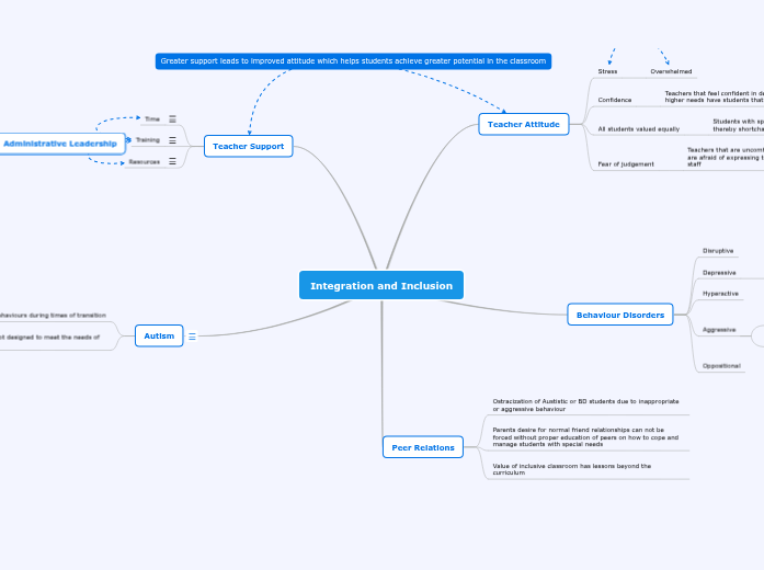Teachers’ Attitudes Toward the Inclusion o...- Mind Map