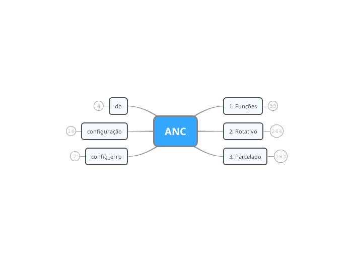 ANC - Mind Map