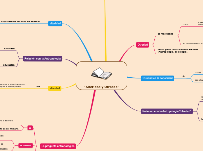 'Alteridad y Otredad' - Mind Map