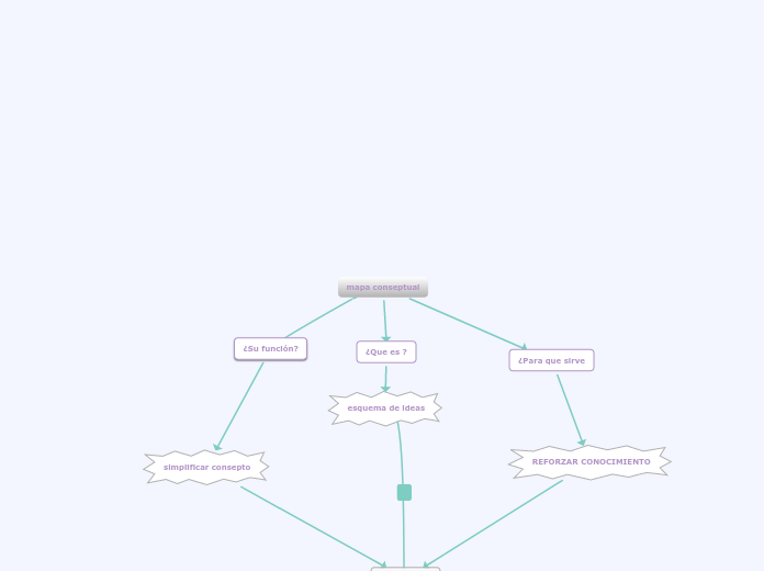 mapa conseptual - Mind Map