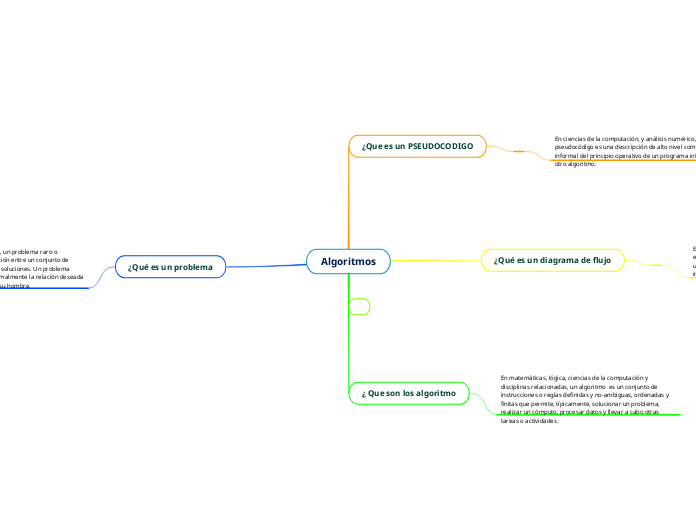 Algoritmos - Mind Map