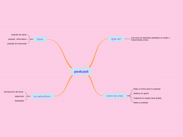 podcast - Mind Map