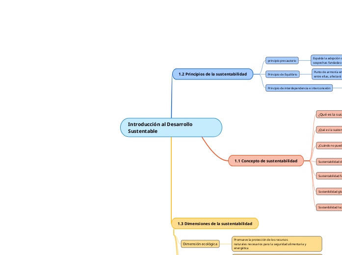 Introducción al Desarrollo Sustentable - Mind Map