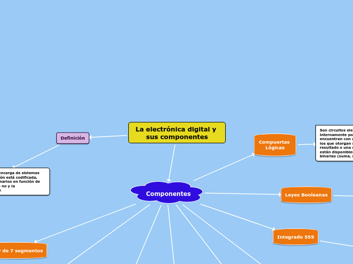 La electrónica digital y sus componentes - Mind Map
