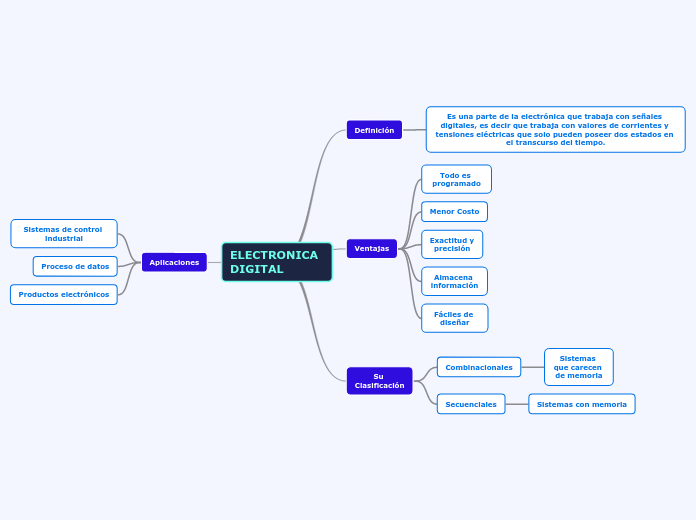 ELECTRONICA DIGITAL - Mind Map