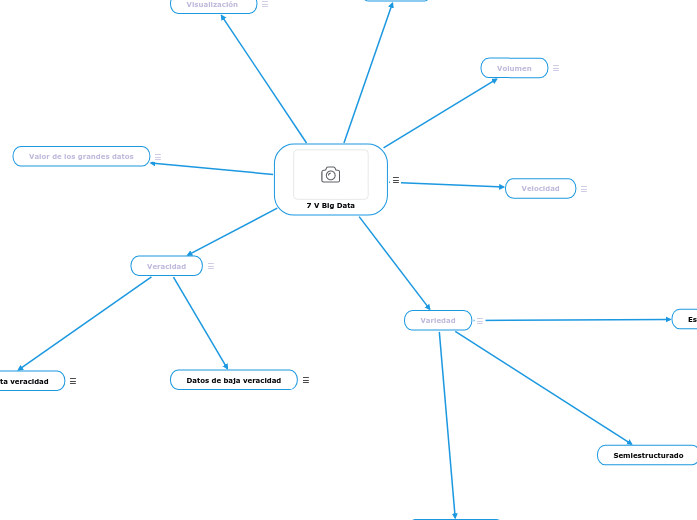 7 V Big Data - Mind Map