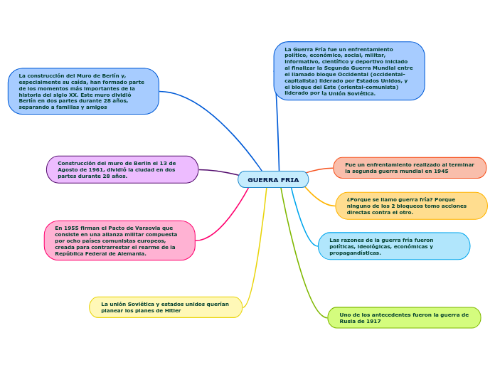 GUERRA FRIA - Mind Map