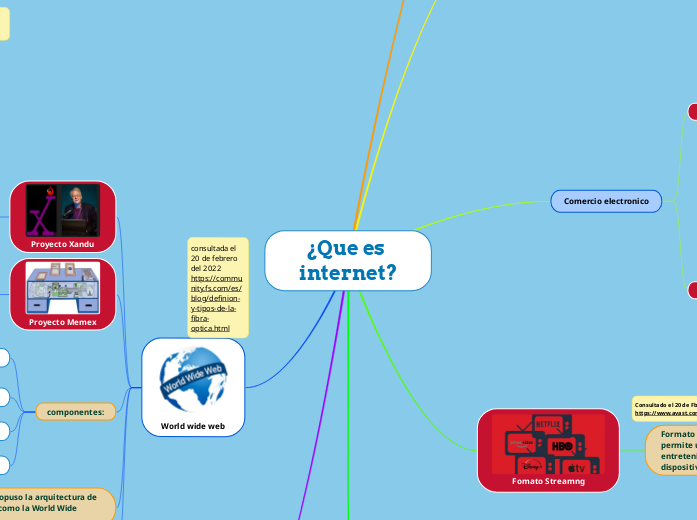 ¿Que es internet? - Mind Map