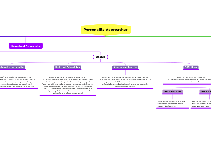 Personality Approaches - Mind Map